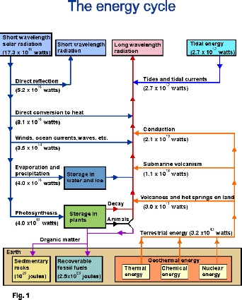 Figure 8. Earth's energy cycle.