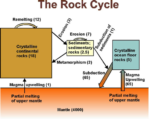 5.2. The Hydrological cycle (cycling of liquid material)
